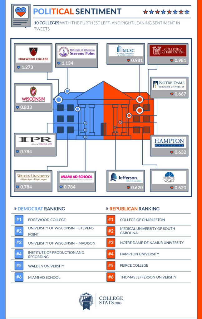 Red Campus, Blue Campus