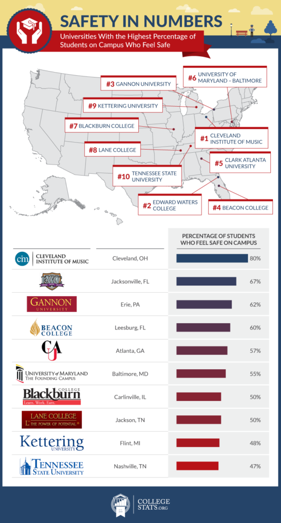 Safe and Sound: Does Your University Ace Campus Safety?