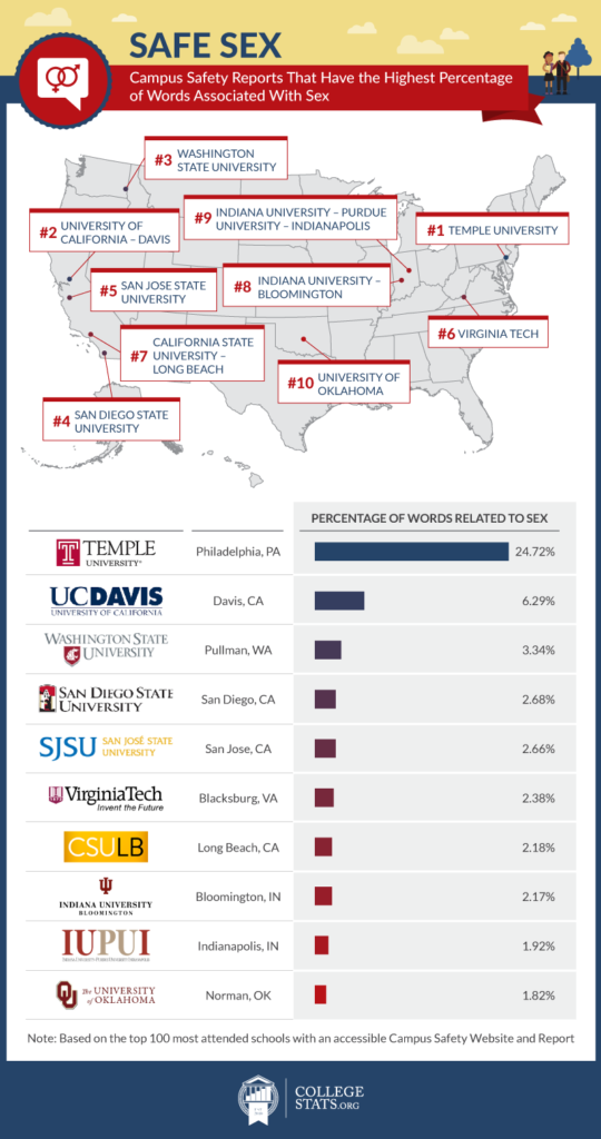 Safe and Sound: Does Your University Ace Campus Safety?